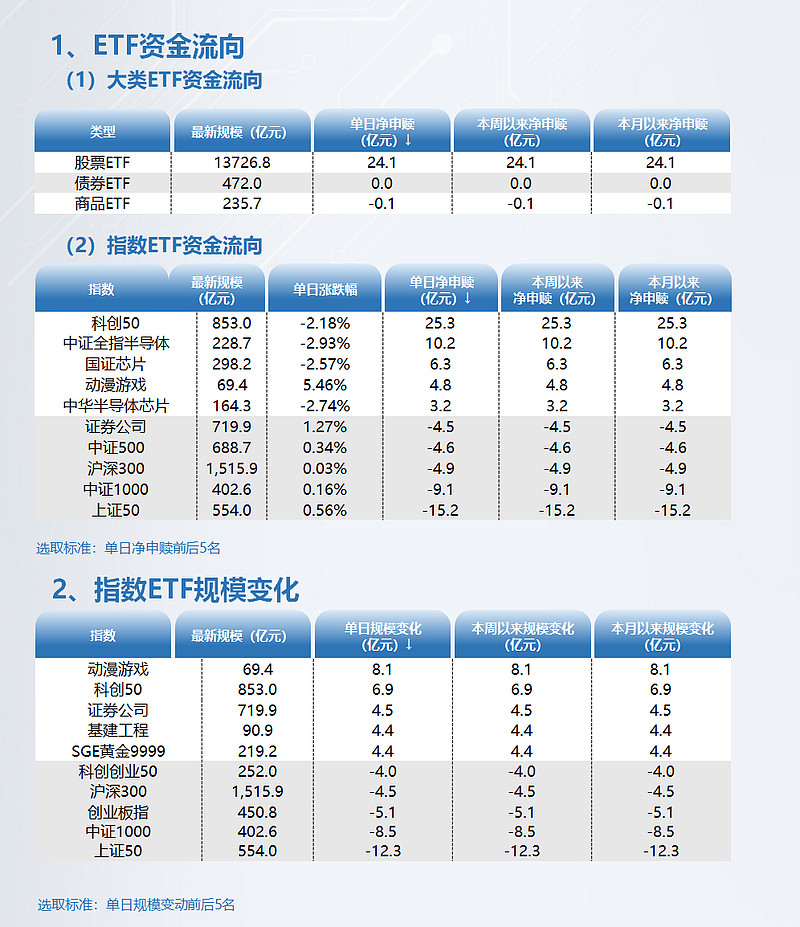 【华夏ETF资金流向】科创50ETF、芯片ETF、游戏ETF净流入居前 一、市场概览昨日股票型ETF净流入24.1亿元。指数维度， 科创50指数 净流入居前，净流入25.3亿元。 上证50 指 ...
