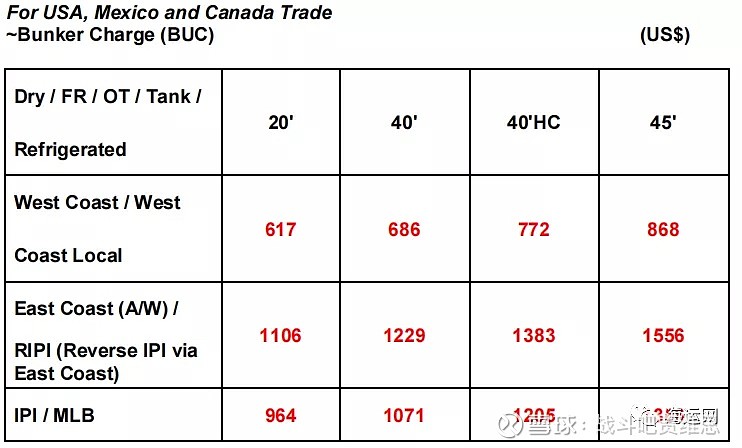 运价再起波澜！6月1日船公司再征收GRI、BUC、PCC 由于欧美需求依旧疲软货量没有明显回升，以致五一长假前出货潮不如预期，原本船公司发出5 ...