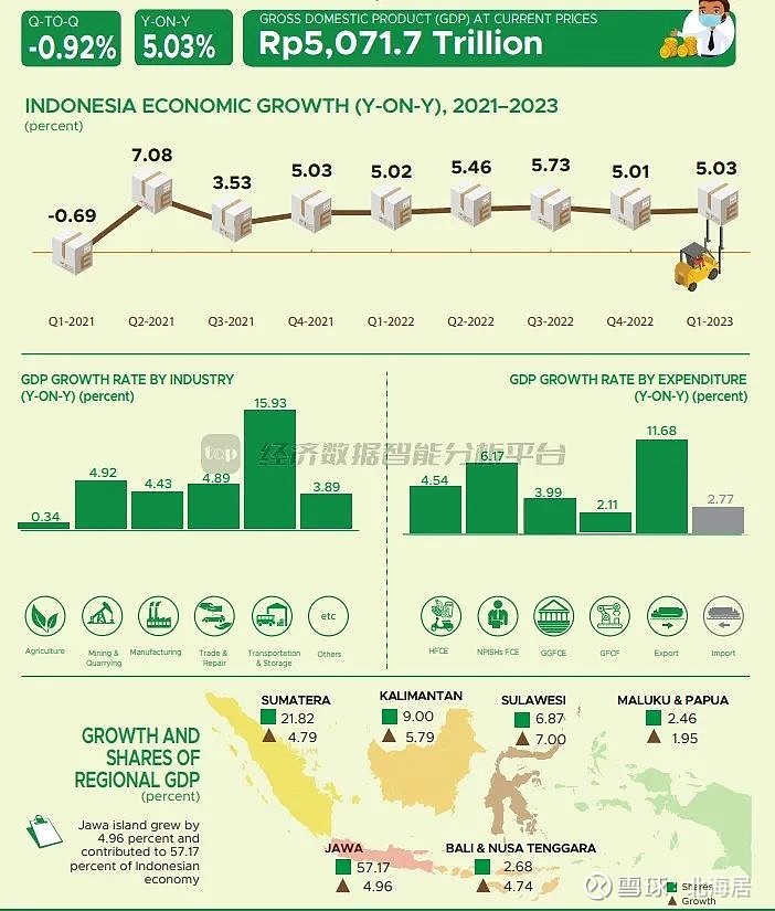 【宏观】2023年一季度印尼GDP同比增长5.03% 印度尼西亚中央统计局5月5日发布的GDP数据显示，2023年一季度，印度尼西亚经济继续恢复性增长，但增速略有加快，扣除价... - 雪球