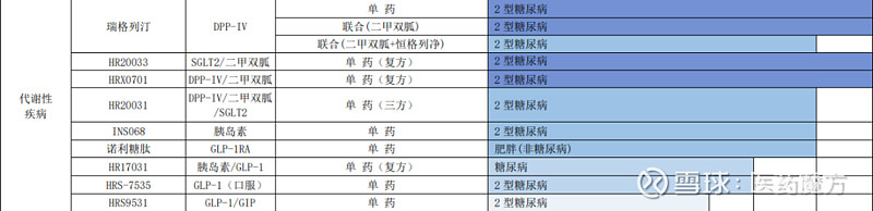 恒瑞GLP-1/GIP新药获批减肥临床 5月5日，CDE官网显示， 恒瑞医药 1类新药HRS9531注射液已获批临床，用于减重。据公开消息 ...
