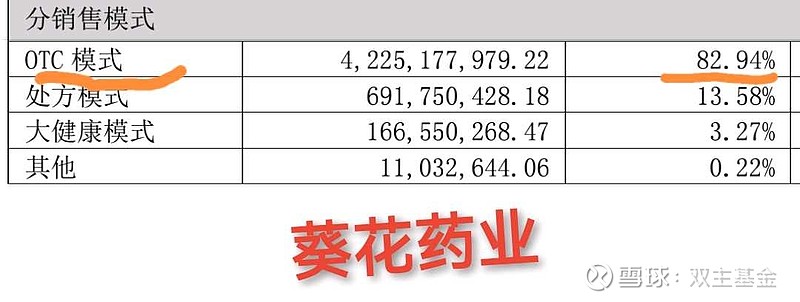 葵花药业:基本面再研究 葵花药业sz002737 2023年5月5日,当营销模式与葵花基本一样的 江中药业 收盘市值和葵花一样的时候,我 雪球