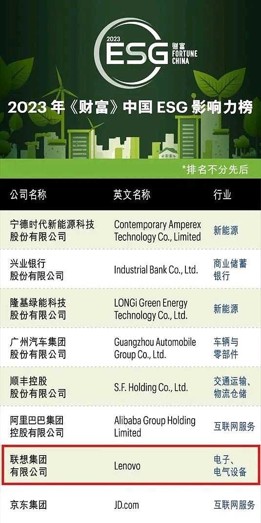 联想集团再次入选《财富》esg影响力榜 今天，《财富》发布2023年中国esg影响力榜。各大esg榜单奖项常驻选手的我们入选啦！ 净零行动