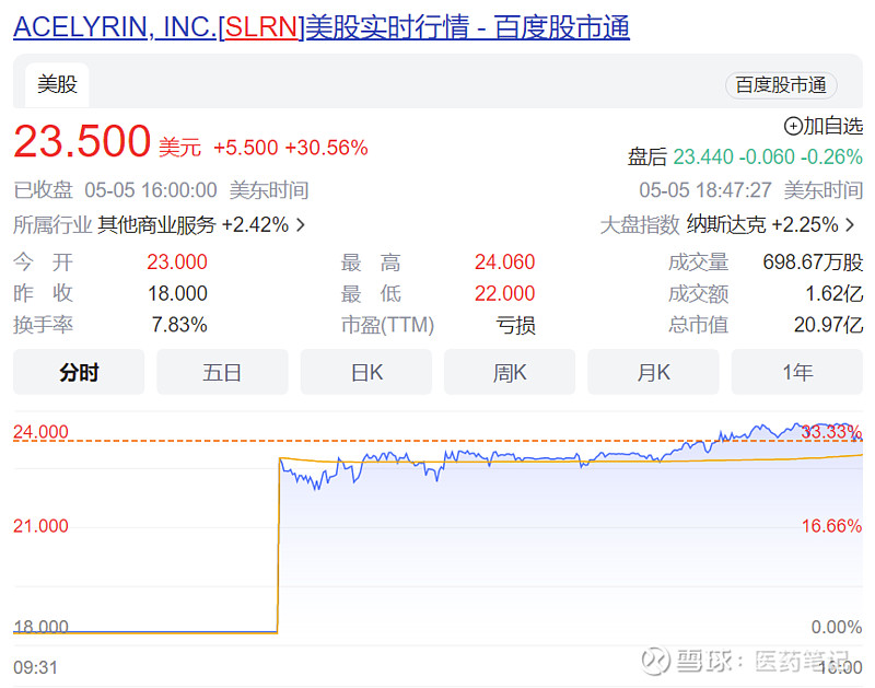 首日上市大涨31%：Acelyrin成立仅三年，市值达21亿美元，创响生物拥有其核心产品中... Armstrong 2023年5月5日 ...