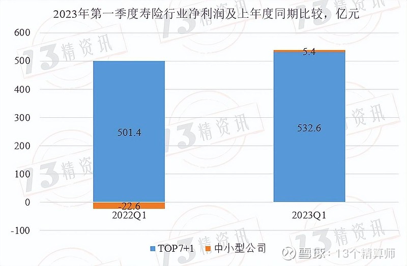 2023年第一季度78家寿险公司投资收益率排行榜:总投资收益率降?综合投资收益率升! 先说结论 :1、2023年第一季度寿险行业净利润538亿元,其中top71公司贡献533亿元,其余70家