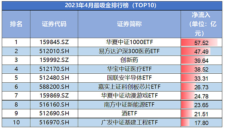4月ETF细分排行榜重磅发布！游戏大涨近25%，年内翻倍ETF已出现！ 数据统计显示，全市场700多只非货ETF的平均涨跌幅为-1.34%，其中，在4月实现正收益的基金仅有三分之一,业绩分化超 ...