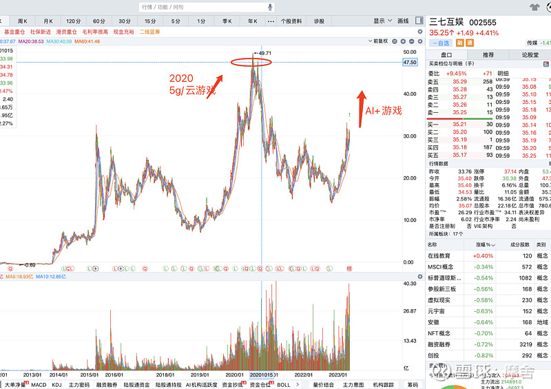 Ai 游戏的定海神针 三七互娱 市场预期今年净利34亿 Wind 一致预期 原因是q2 Q3 一大批游戏要投入市场pe估算参考2020 那波