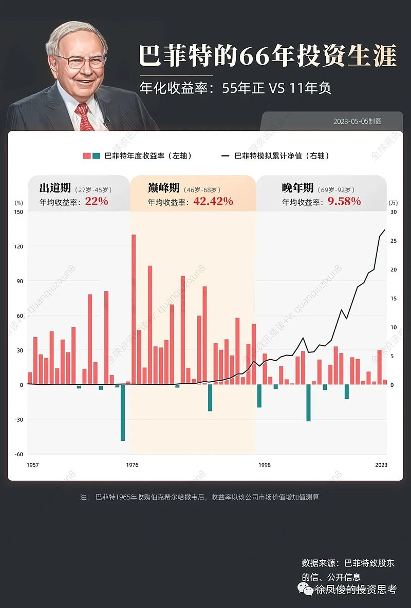 聊聊巴菲特的复利图 巴菲特1930年出生，最好的收益来自46 68岁，也就是1976 1998年 巴神在42岁买入喜诗，转向价格合适的优质公