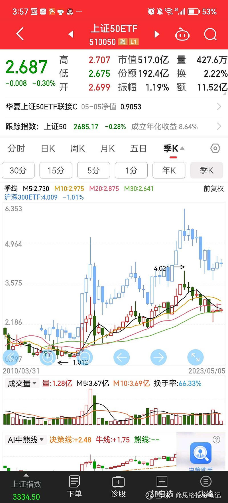 对比上证50ETF和沪深300ETF，哪个值得投资 经常有人问修叔， 上证50 更好还是 沪深300 。 1、看这张季线图，其中蓝色的为 沪深300 ，对比起来就很明显了，... - 雪球