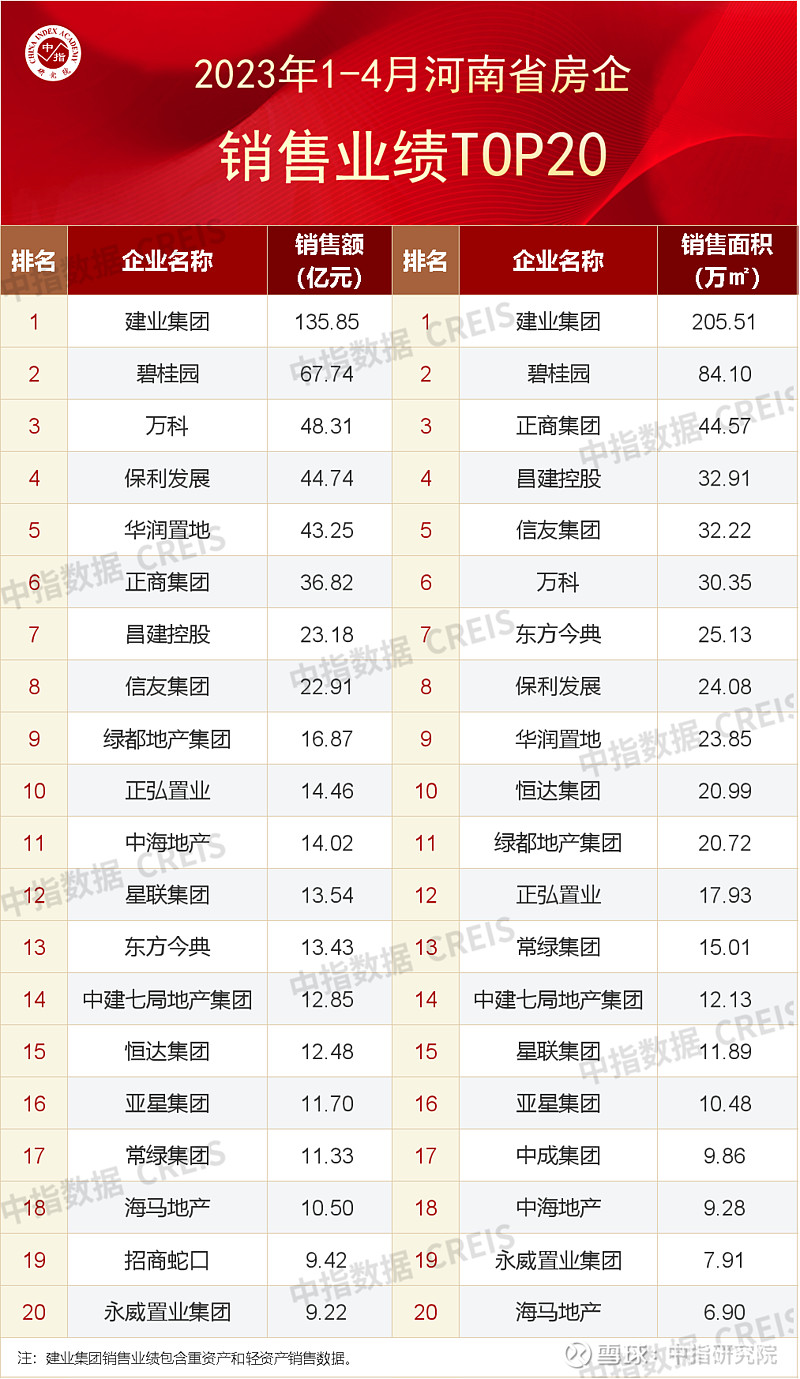 2023年1-4月河南省房地产企业销售业绩TOP20 4月，河南 房地产 市场在经历2-3月的“小阳春”行情之后，市场活跃度自然回落，购房者置业情绪有所下降，月底五一假期促销... - 雪球