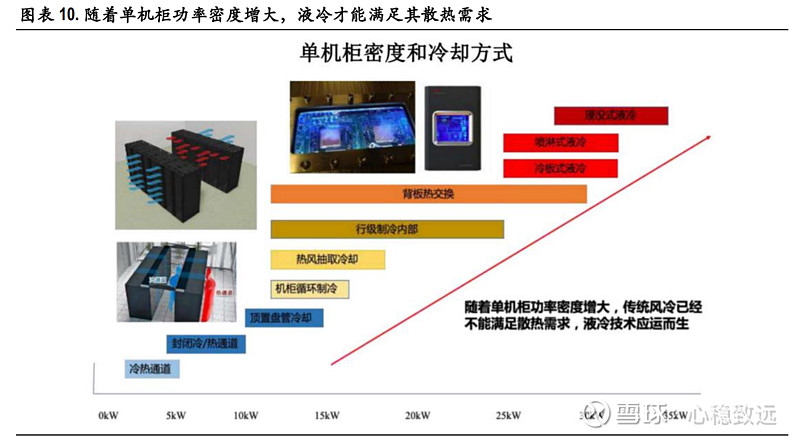 【液冷是解决高算力idc散热的必选】 1）芯片散热效率要求快速提高，风冷无法满足idc快速增长的散热需求。 Amd 、 雪球 