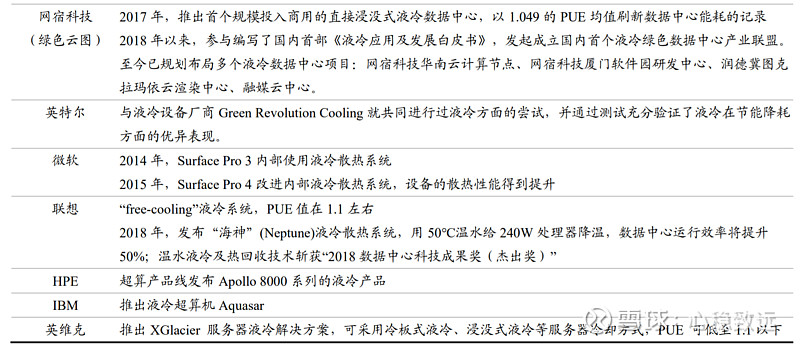 【国内外厂商在液冷领域的布局】 1）全球来看，早在2010年， IBM 就展示了首款采用“热水”的超级 计算机 Aqua... - 雪球