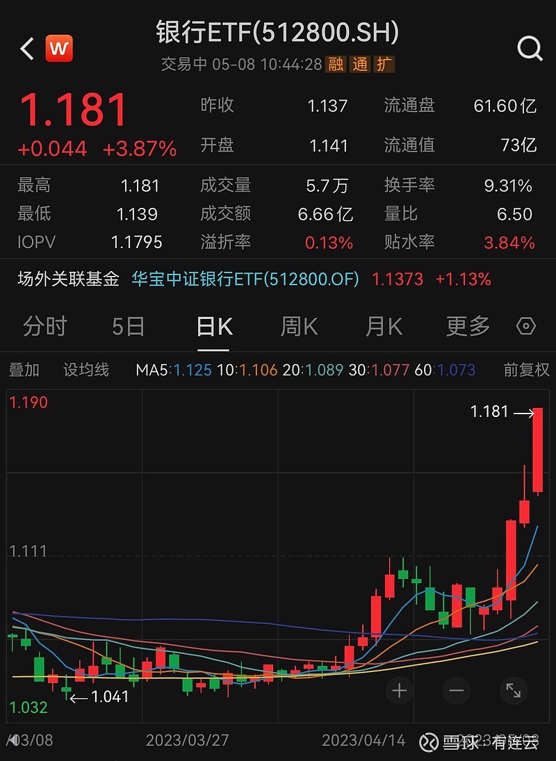 银行股扮演“中特估”之矛，中信银行涨停，中国银行飙升7%，银行ETF（512800）成交额... 5月8日早盘，银行板块全面上攻， 中信银行 涨停，为2020年7月以来首次，股价直逼历史高点 ...