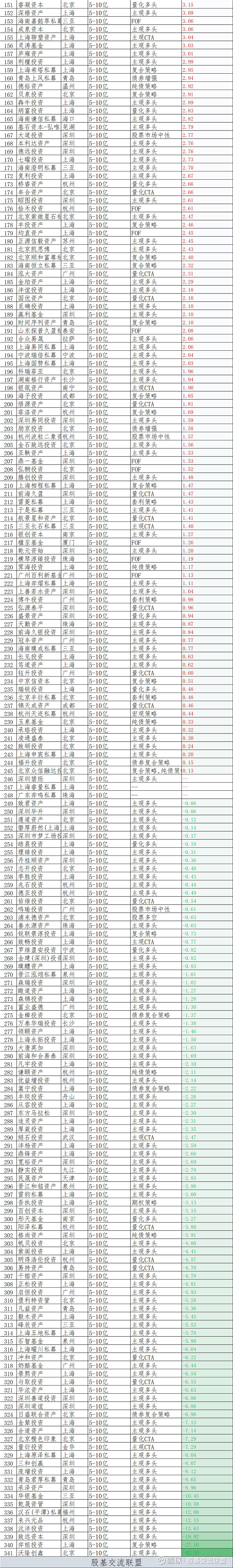2023年私募基金收益排名，佳期，望正，仁桥前三 4月的A股市场继续分化。其中 上证50 上涨0.6%； 沪深300 下跌0.5%； 中证500 下跌1.6%； 创业板 ... - 雪球