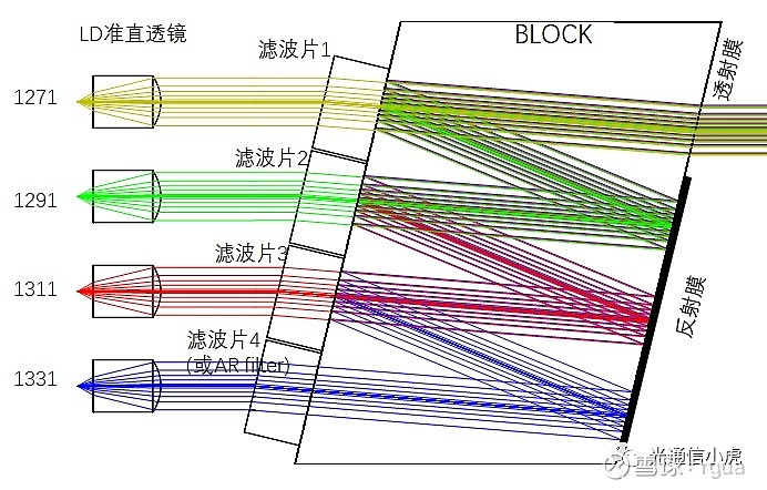 $腾景科技(SH688195)$ 今天给大家介绍Z-BLOCK。Z-BLOCK如下图所示，在玻璃块的一边贴上4个相应波长... - 雪球