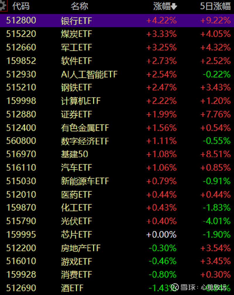 【0508】致远复盘：头文字“中特估” 1）今日两市上涨的股票3000只，其中涨停62只；另一方面，两市下跌的股票1935只，其中跌停51只。两市股票涨多跌少，... - 雪球