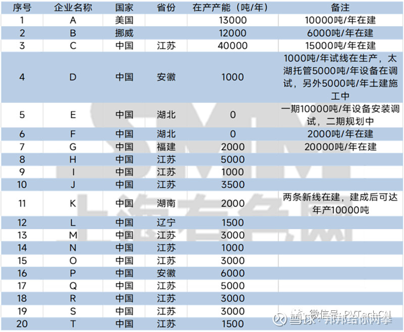 上涨400％！高纯石英砂价格暴涨 近年来，光伏拉晶环节n型高效单晶的快速发展以及工艺制程的严苛要求，促使光伏拉晶环节对高品质石英需求旺盛。根据上海有色网最 雪球