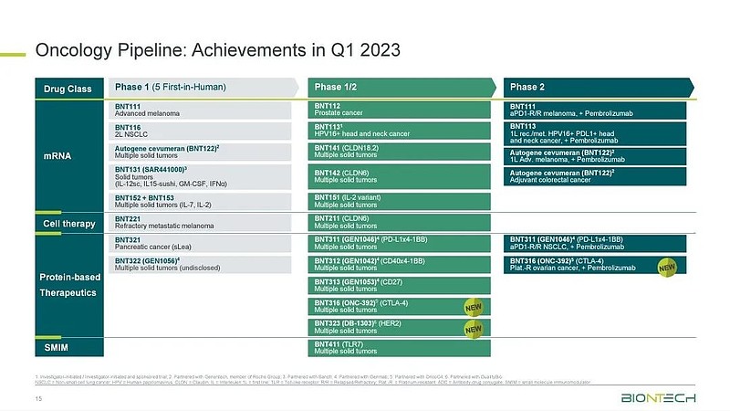 BioNTech最新财报：mRNA疫苗聚焦应用在这两个领域… 今日， BioNTech 公布了其2023年第一季度的财报。其中值得注意的是，从此次的财报当中可以发现，该公司展现其在免... - 雪球