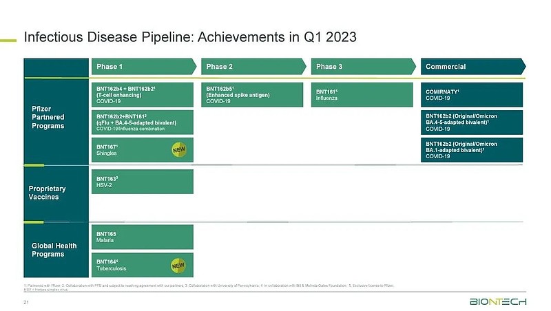 BioNTech最新财报：mRNA疫苗聚焦应用在这两个领域… 今日， BioNTech 公布了其2023年第一季度的财报。其中值得注意的是 ...