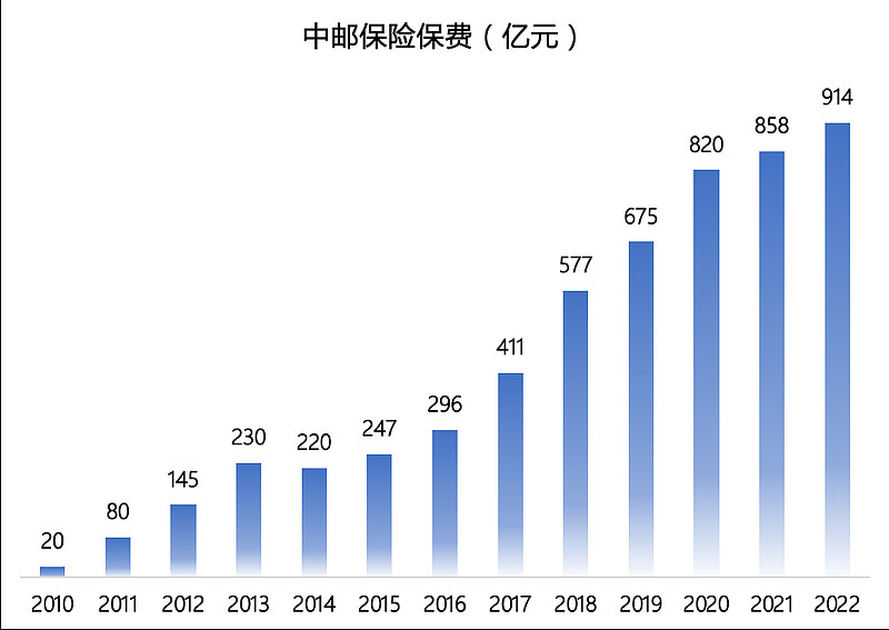 中邮保险的2022:保费冲千亿,连续9年盈利,业务结构优化,价值转型成效显著 尽管2022年保险业普遍艰难但中邮保险依然保持增长保费直冲千亿、连续九年盈利业务结构优化、增资扩大规模履行社会责任