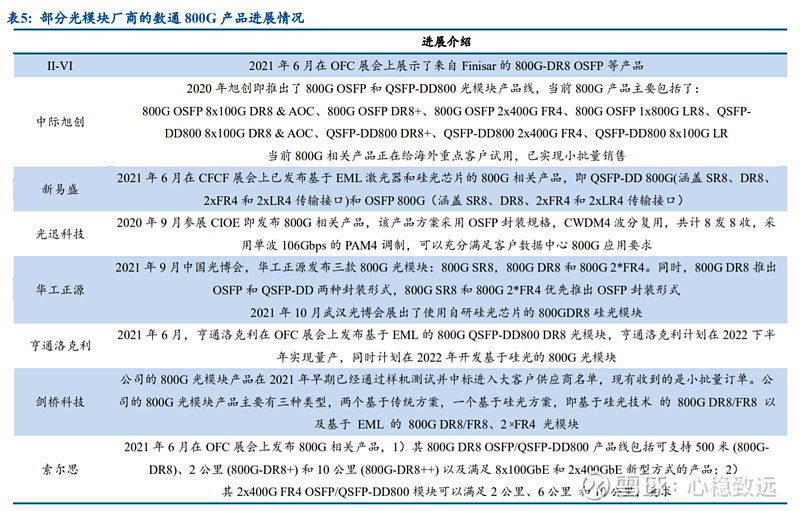 【光模块厂商的800G产品发展布局】 1）当前处在400G大规模放量，行业逐步开始进入800G的技术迭代初期。从供给侧来... - 雪球