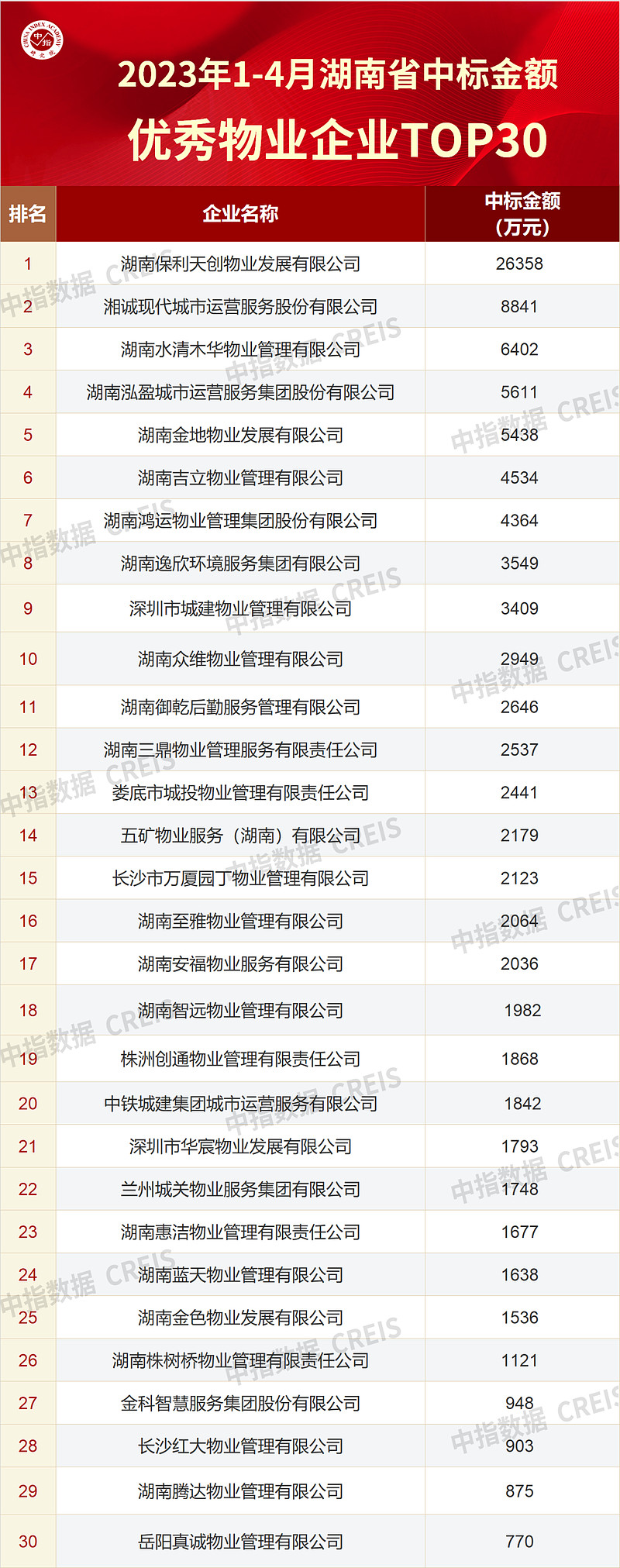 2023年1-4月华中地区中标金额优秀物业企业TOP50 随着物业服务行业的快速发展，市场拓展能力已经成为企业的核心能力之一。为了帮助华中地区物业服务企业了解市场发展态势，明晰市... - 雪球