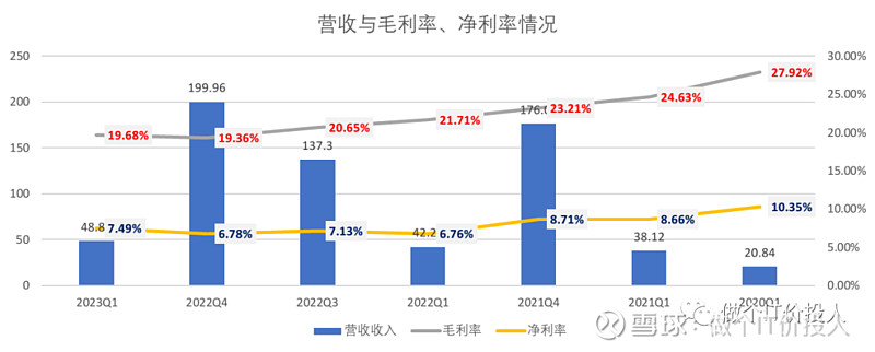 晨光文具2023年一季报解读 毛利率触底 一、前言 晨光文具 最近2年一直受困于增收不增利的局面。二、财务数据分析1、一季度营收48 82亿