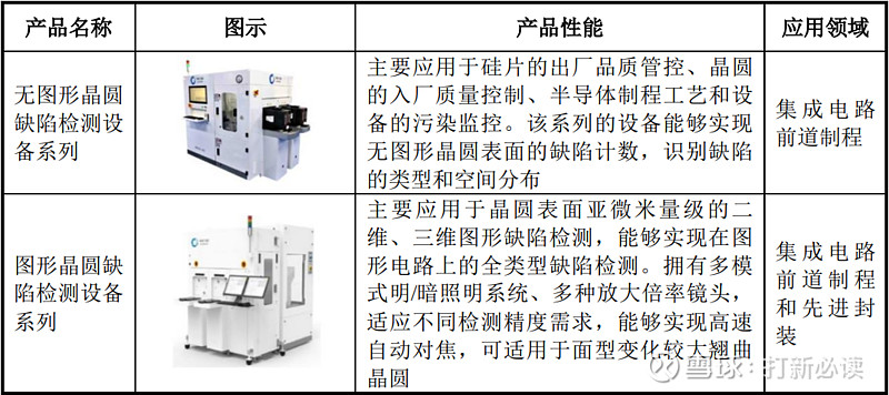 【打新必读】中科飞测估值分析,集成电路专用检测及测量设备科创板 申明:以下预测内容仅供参考,不能作为交易的依据!预测表格说明:黄色为打新君预测的开板价格和天数,绿色为低风险区间,红色为
