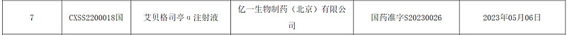 亿一生物「艾贝格司亭α」获批上市 5月9日，中国国家药监局（NMPA）官网公示， 亿帆医药 子公司亿一生物（Evive Biotech ）申报 ...