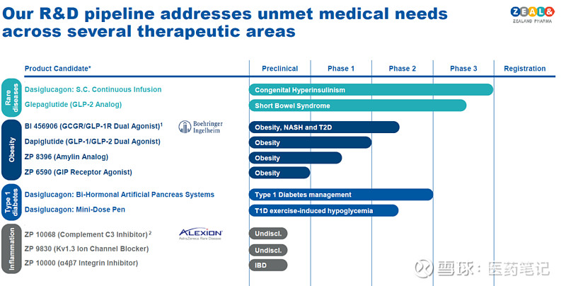 勃林格殷格翰/Zealand：GLP-1R/GCGR双靶点激动剂46周减重14.9% Armstrong 2023年5月10日，勃林格殷格翰与 ...