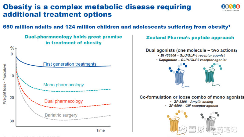 勃林格殷格翰/Zealand：GLP-1R/GCGR双靶点激动剂46周减重14.9% Armstrong 2023年5月10日，勃林格殷格翰与 ...
