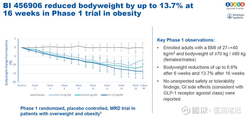 勃林格殷格翰/Zealand：GLP-1R/GCGR双靶点激动剂46周减重14.9% Armstrong 2023年5月10日，勃林格殷格翰与 ...