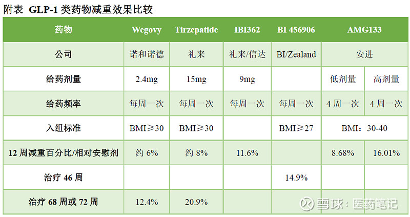 勃林格殷格翰/Zealand：GLP-1R/GCGR双靶点激动剂46周减重14.9% Armstrong 2023年5月10日，勃林格殷格翰与 ...