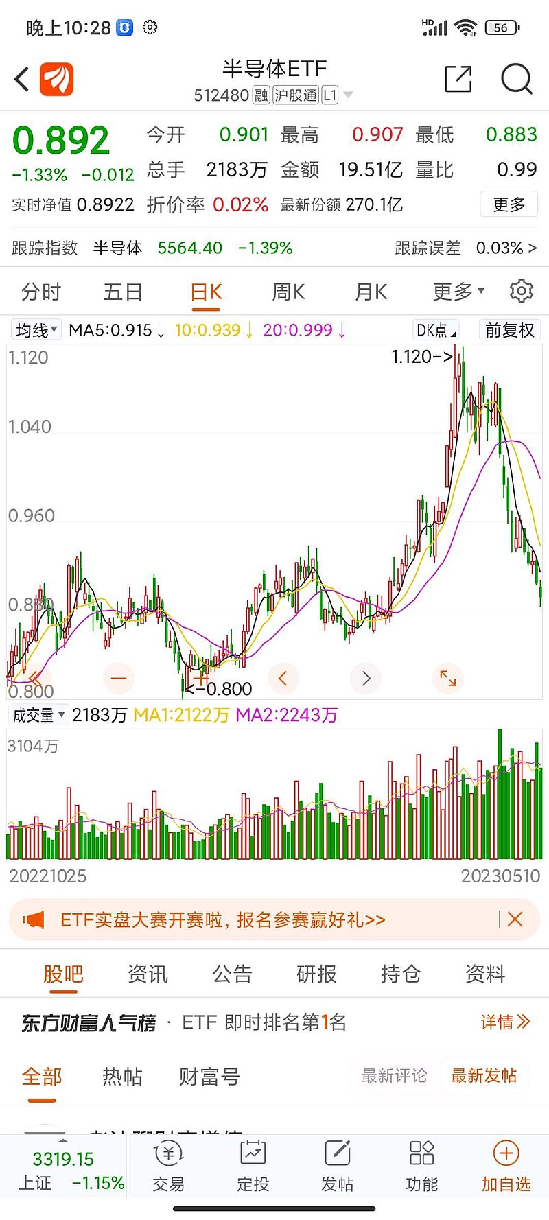 $半导体ETF(SH512480)$ 半导体ETF 512480上下又是一个轮回，不同的是本轮下跌交投非常活跃，只因国产... - 雪球