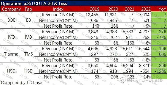 不一样FPD面板厂的财报整理: 2022 By Li, Chase 现在写财报分析貌似晚了一点(很多), 但是我想尝试换一个角度来对过往的面板 ...