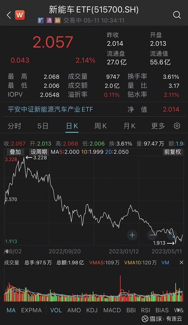德方纳米涨超10%，宁德时代等跟涨，新能车ETF（515700）今日已涨2.14% 截至10:34分， 新能车ETF （515700）今日持续上涨现达2.14%，成交额已达2亿元，成交额持续 ...