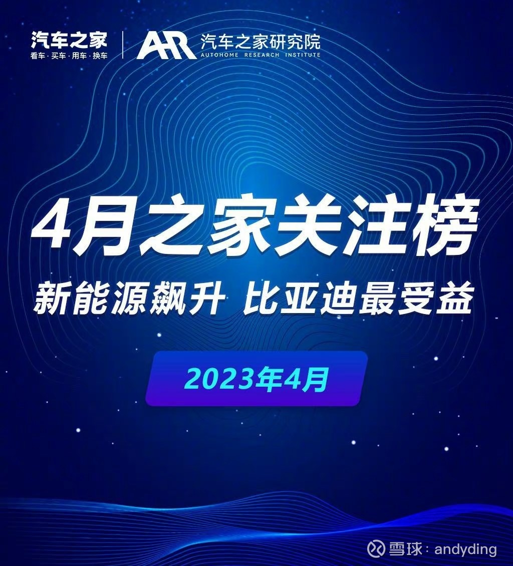 $比亚迪(SZ002594)$ $特斯拉(TSLA)$ 比亚迪 和 特斯拉 霸榜！看好的E5果真关注度也不错，销量应该看... - 雪球