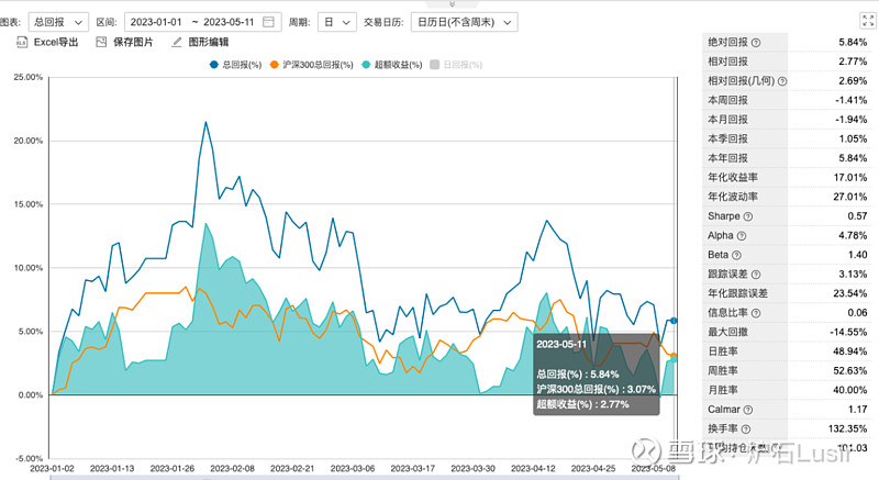 实盘更新第83天，今日盈利06w，收盘净资产4802w，今年盈利还剩246w 听闻港元流动性吃紧，隔夜hibor已 雪球 