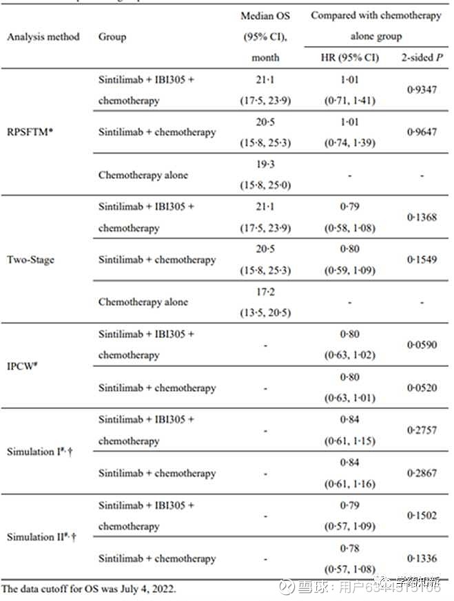 ORIENT-31获批！但能带来些什么？ 5.5号，ORIENT-31研究数据在《柳叶刀·呼吸病学》发表，主要展示了第二次中期分析中信迪利单抗 ...