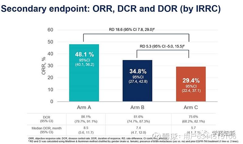 ORIENT-31获批！但能带来些什么？ 5.5号，ORIENT-31研究数据在《柳叶刀·呼吸病学》发表，主要展示了第二次中期分析中信迪利单抗 ...