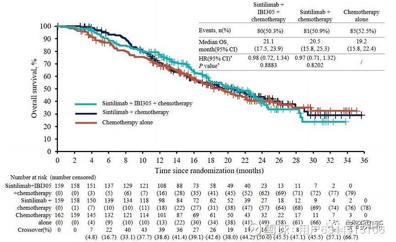 ORIENT-31获批！但能带来些什么？ 5.5号，ORIENT-31研究数据在《柳叶刀·呼吸病学》发表，主要展示了第二次中期分析中信迪利单抗 ...