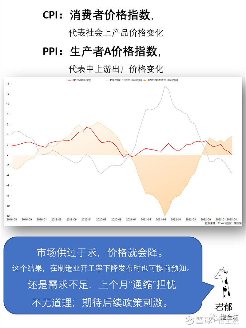 4月经济数据怎么看？ ⚠️不及预期是:1、 CPI 和PPI双双走低，通缩担忧仍在。2、M2还是12.4%增长，消费还是较弱；⭕觉得还算温和是... - 雪球