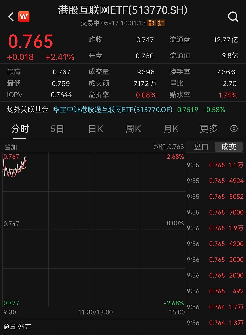 互联网龙头强业绩提振，港股集体高开，港股互联网ETF（513770）放量涨逾2%！ 受 京东 强业绩提振，隔夜美股中概股普涨，今早港股集体高开，恒指涨0.54%， 恒生科技指数 涨1.71% ...
