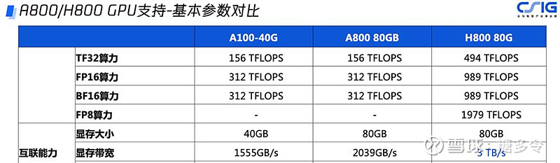 H800 GPU是 英伟达 新代次处理器，基于Hopper架构，对跑深度推荐系统、AI大型语言模型、基因组学、复杂数字孪... - 雪球