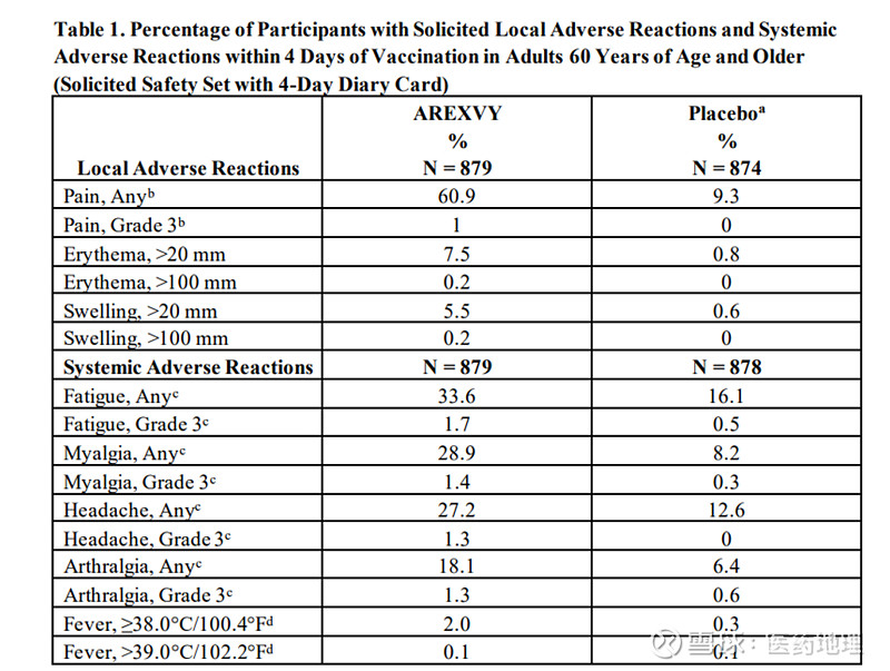 RSV患者福音！全球首个疫苗获批 当地时间5月3日，美国食品药品局（FDA）批准 葛兰素史克 （GSK）的呼吸道合胞病毒疫苗（RSV）疫苗 ...