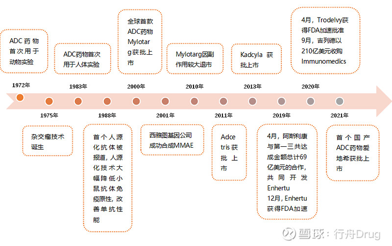 全球ADC药物超400款产品在研，仅15款获批 点击上方的 行舟Drug 添加关注 ADC（Antibody Drug Conjugate）是 ...