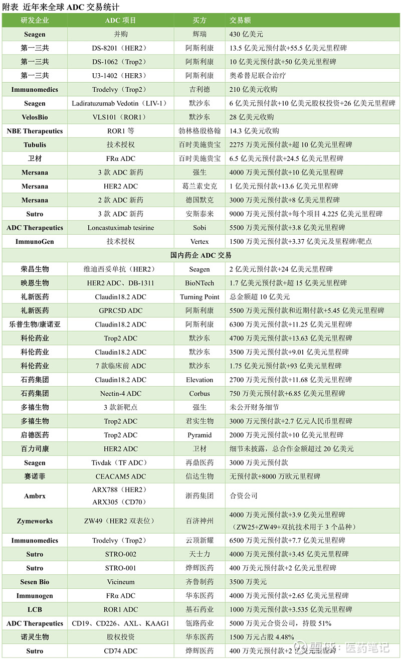 6亿美元：礼新医药GPRC5D ADC授权给阿斯利康 Armstrong 2023年5月12日，礼新医药宣布与 阿斯利康 达成合作协议，将 ...