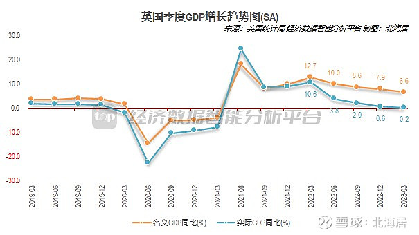 【宏观】2023年一季度英国实际GDP初值同比下降0.1% 英国国家统计局5月12日发布的数据显示，2023年一季度，英国未季调实际GDP同比增速连续2个季度负增长，较上年同期下降... - 雪球
