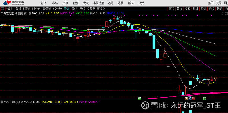 几张图 $*ST全筑(SH603030)$ $*ST碳元(SH603133)$ $*ST京蓝(SZ000711)$ - 雪球