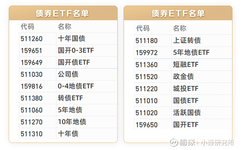 干货：可以T+0的ETF都在这里了 干货：可以T+0 的ETF都在这里了 多/汇/总 / 多/发/现之前跟大家分享了很多T0策略，其实在ETF基金里也有很多... - 雪球