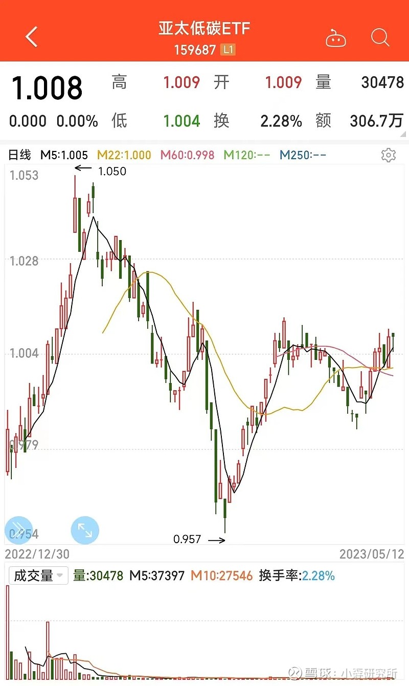 干货：可以T+0的ETF都在这里了 干货：可以T+0 的ETF都在这里了 多/汇/总 / 多/发/现之前跟大家分享了很多T0策略，其实在ETF基金里也有很多... - 雪球